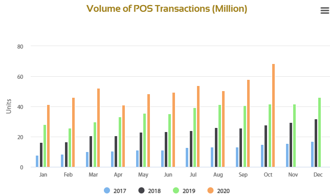 POS Transactions Hits $13 Billion During 2020 - Techuncode