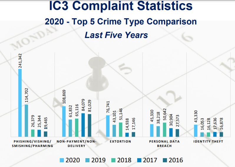 Over $13.3Bn Lost In 5 Years As Cybercrime Rose By 125% In 2020 ...