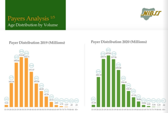 NIBSS: Nigeria’s USSD Transactions Grow By 80% During 2020 - Techuncode